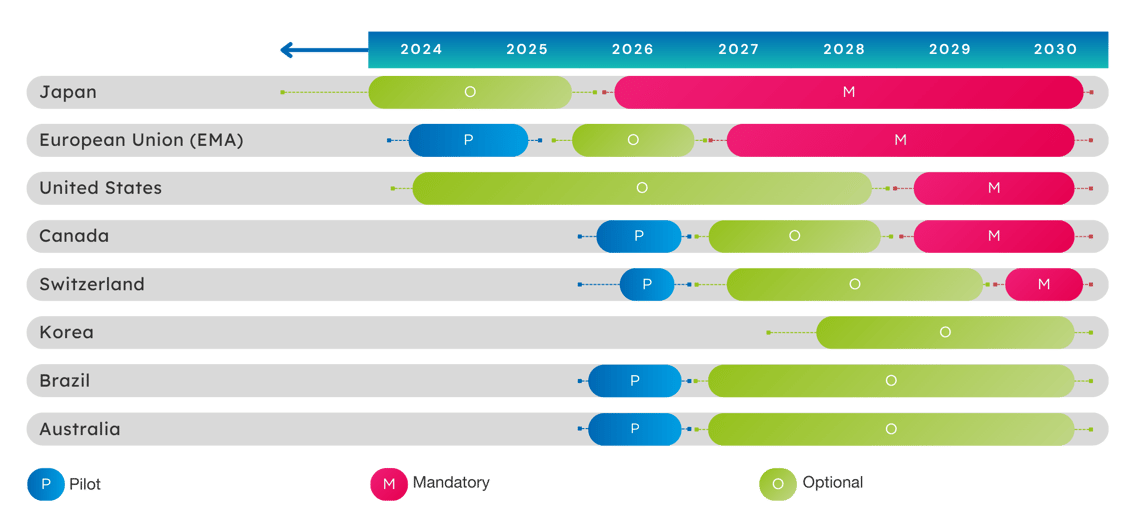 eCTD v4 - A Global Overview | EXTEDO
